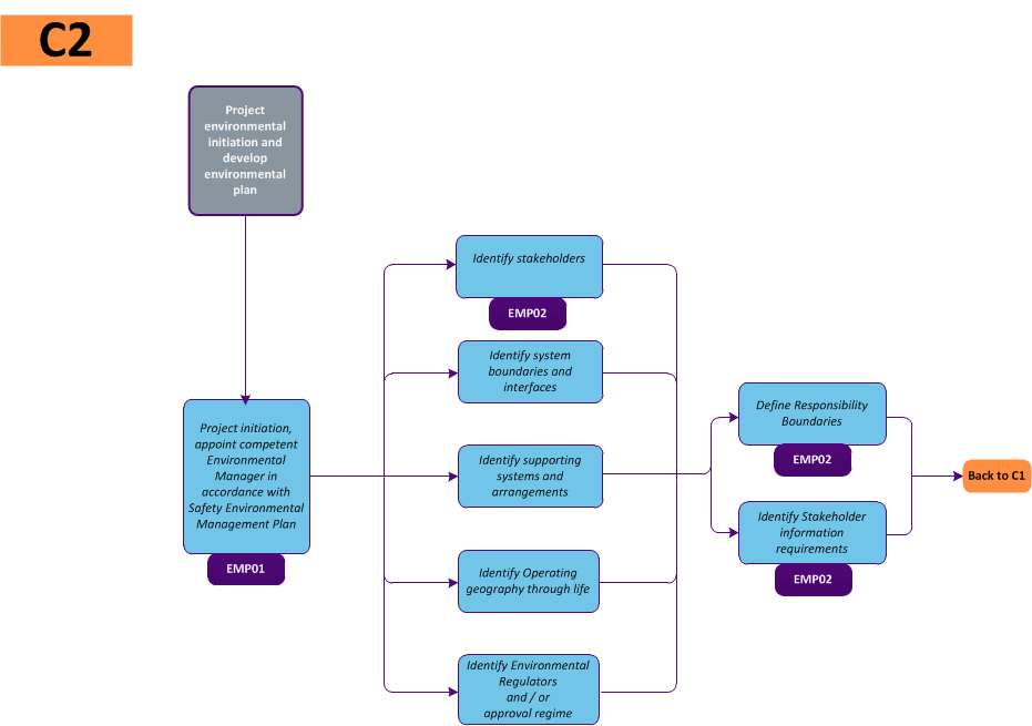 EMP C2 - Environmental Initiation and Plan Development | ASEMS Online